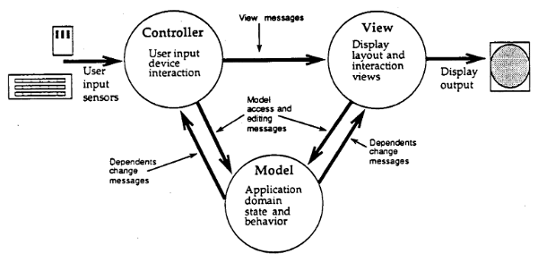 Model View Controller Isn t